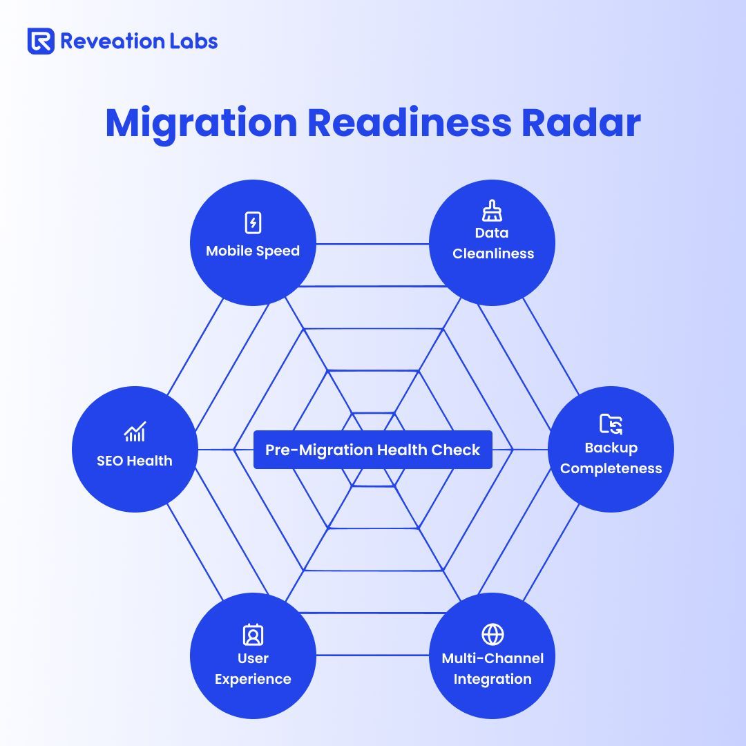 Best Practices For Migrating From Bigcommerce To Shopify Plus