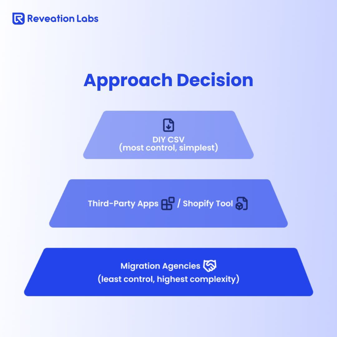 Best Practices For Migrating From Bigcommerce To Shopify Plus